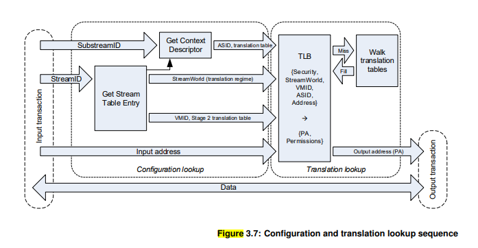Input-Output Memory Management Unit | Cheng Luo